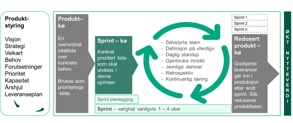Smidig tilnærming til utfordrende prosjekter | Ola Holms læringsblogg